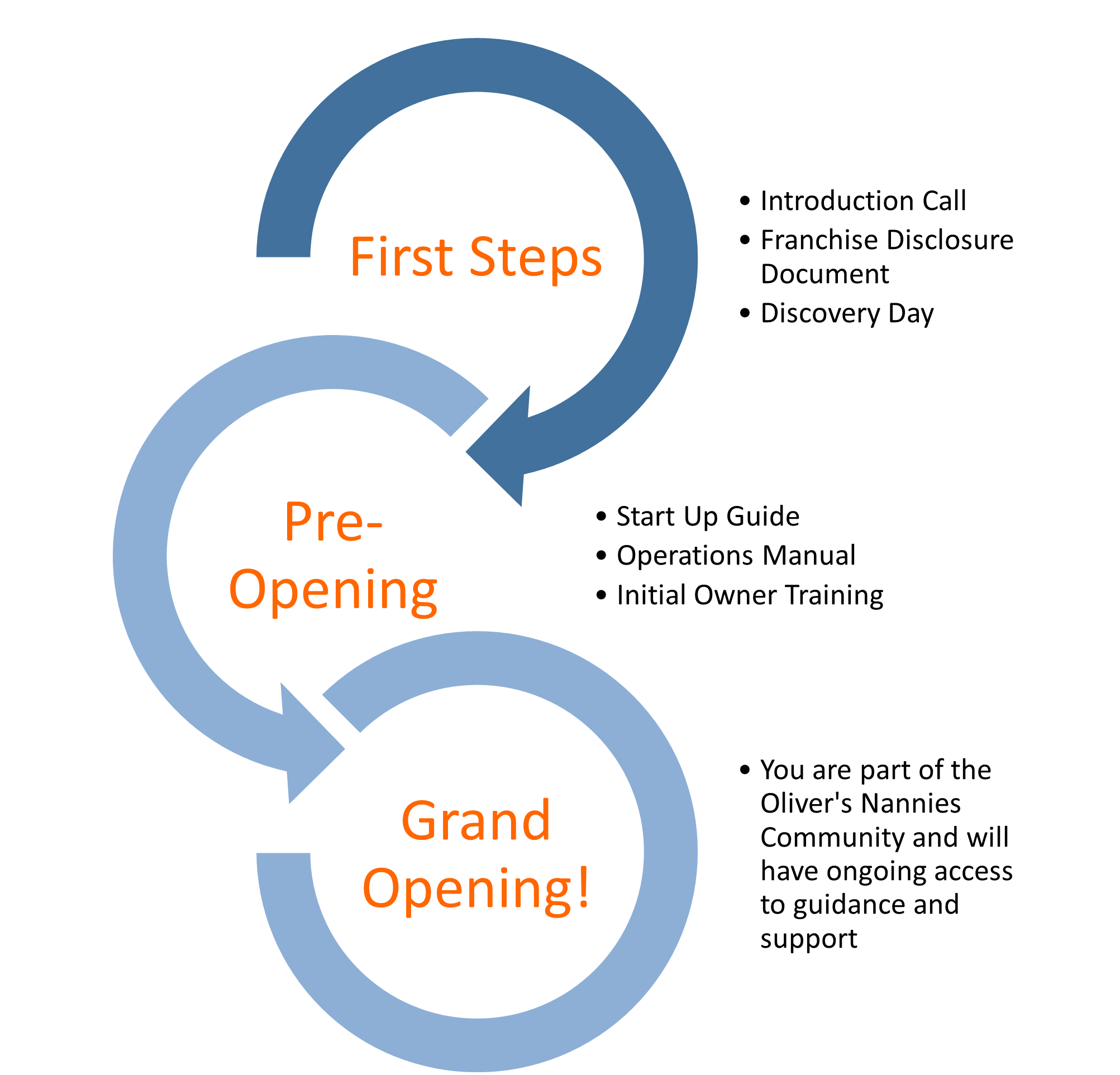 The Process – Oliver's Nannies Franchising